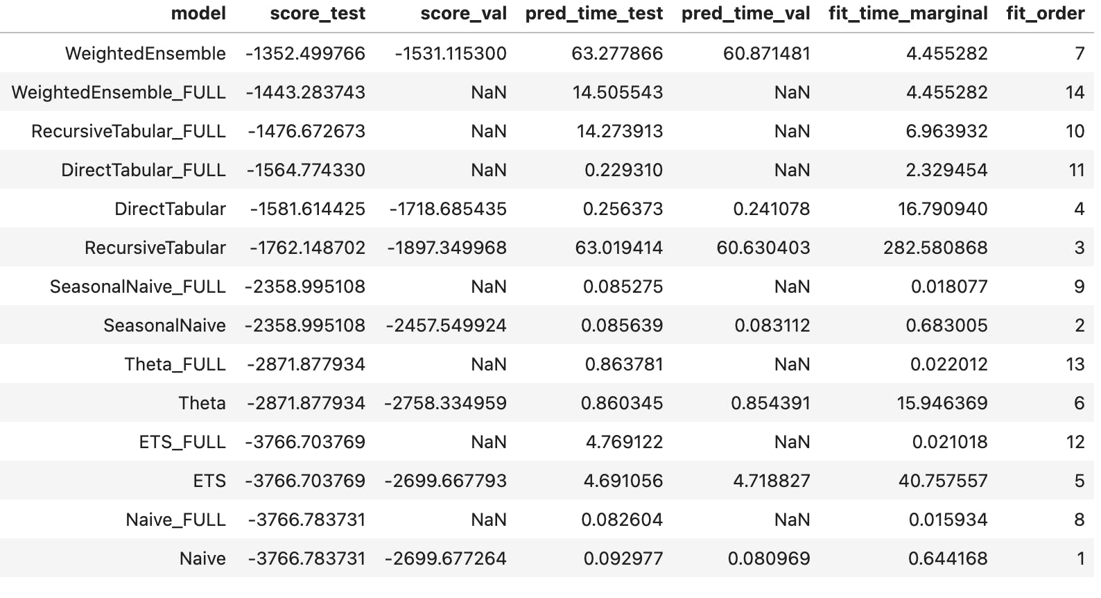 Modeling Time-Series With Quick Experimentation - The AutoML Approach | HackerNoon
