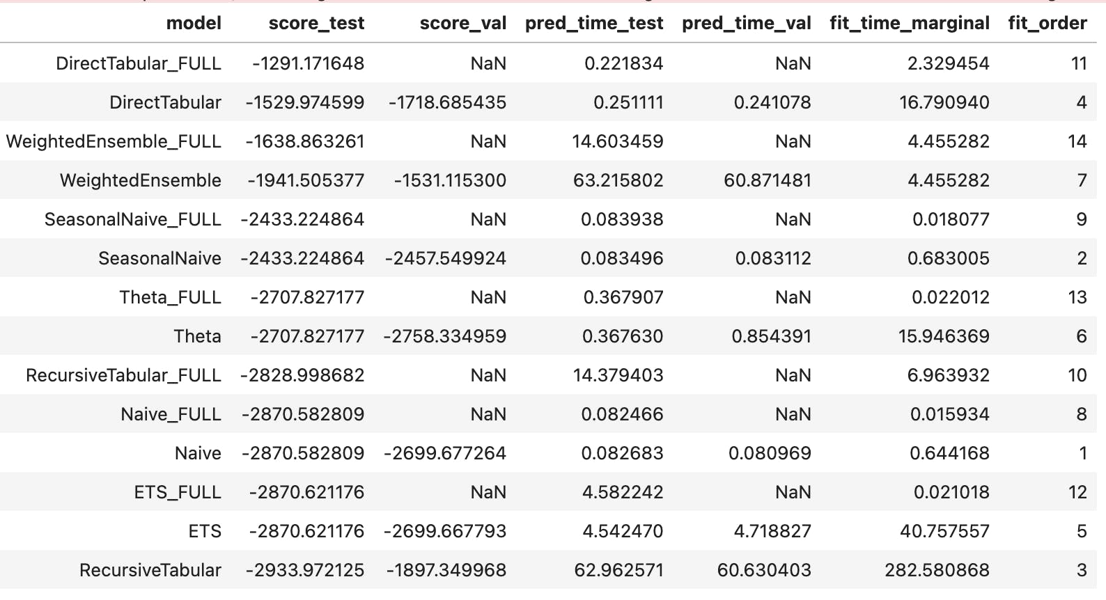 Modeling Time-Series With Quick Experimentation - The AutoML Approach | HackerNoon