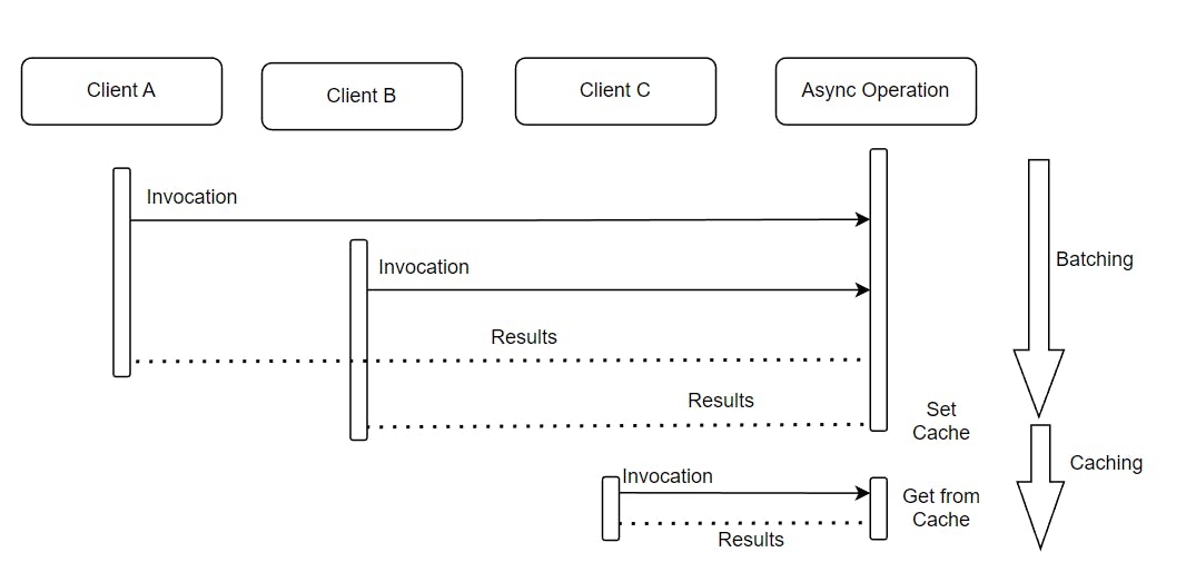 Optimizing RPC Performance with Batch Requests and Caching Layers | HackerNoon