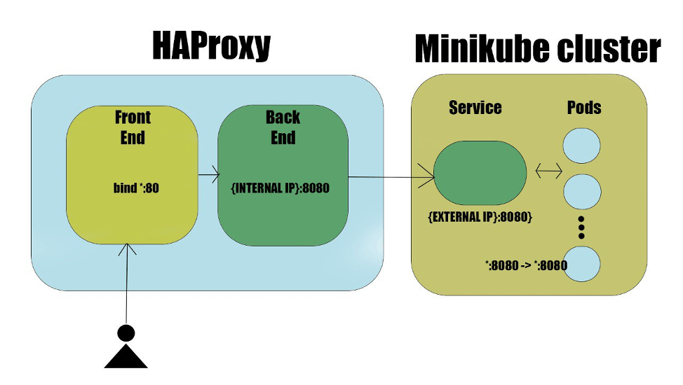 Build Your First API Server From Scratch With JAVA and Minikube | HackerNoon