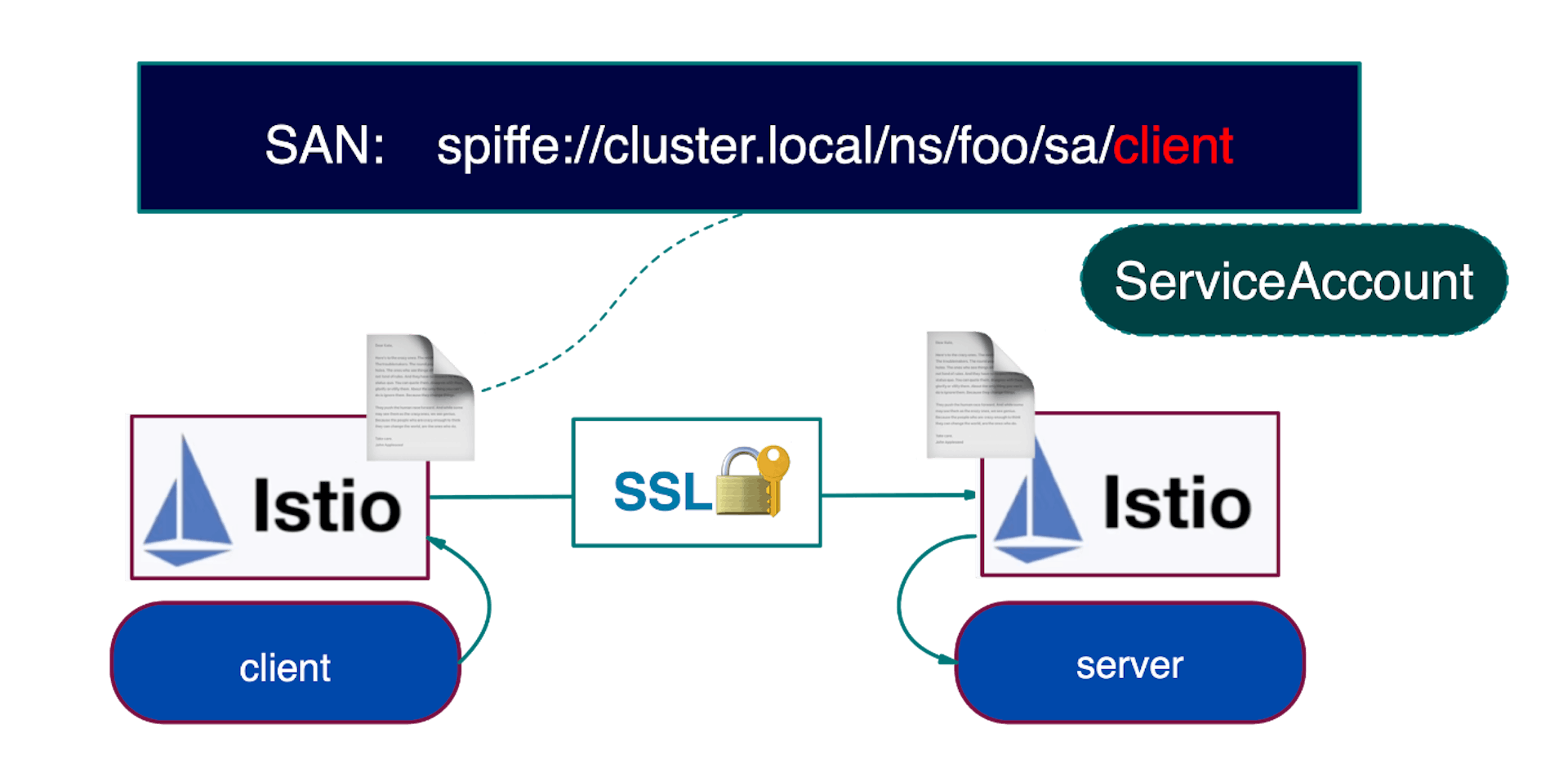 Introduction to the ISTIO and the Mechanics of mTLS | HackerNoon