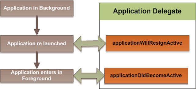 The iOS Application Lifecycle | HackerNoon