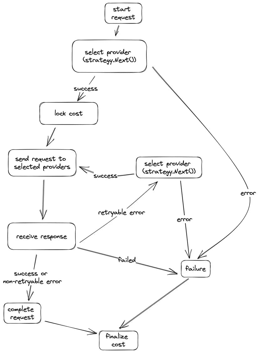 Efficient Load Management for Blockchain Nodes: Introducing dRPC Load ...