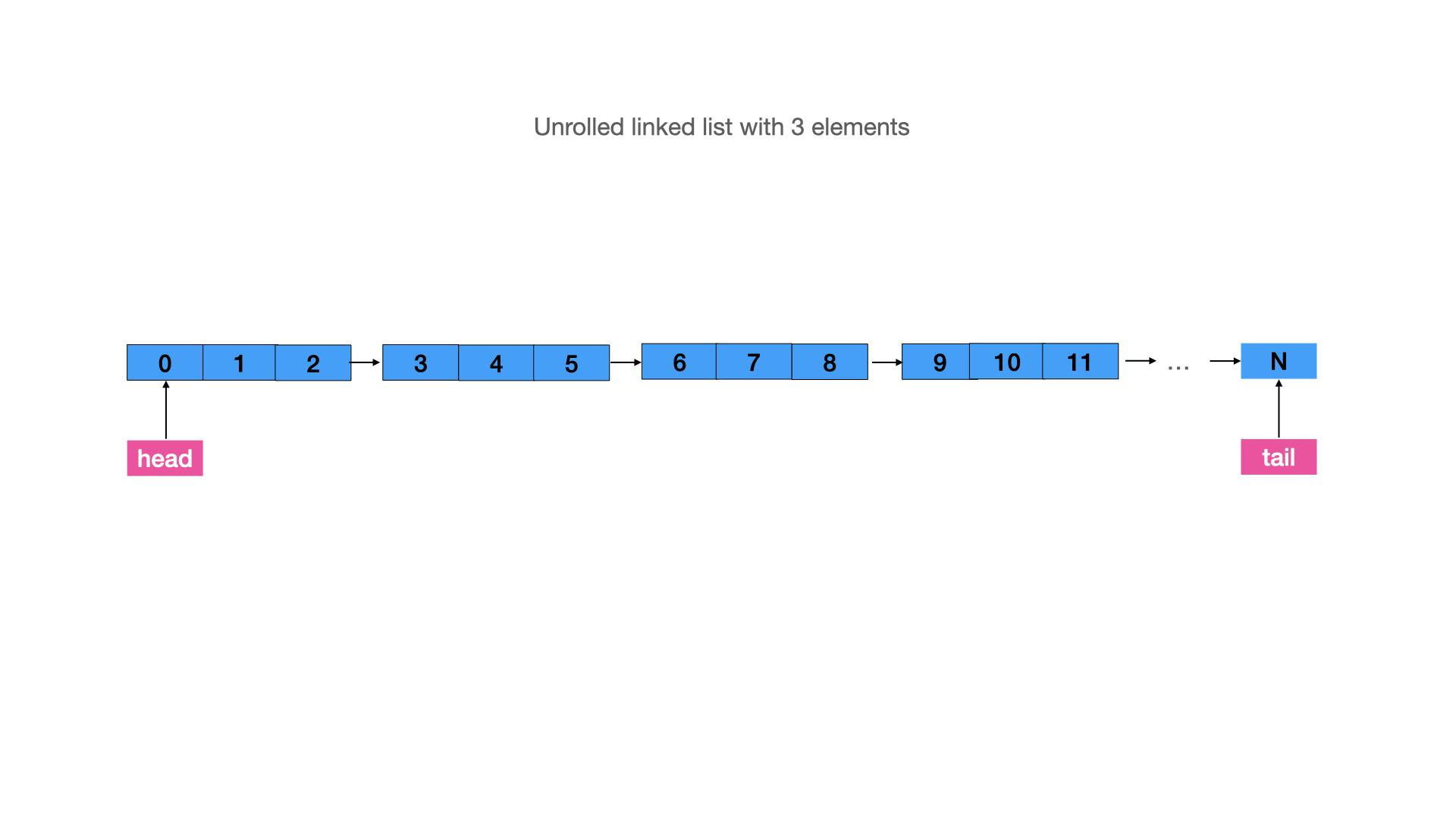 Augmented Linked Lists: An Essential Guide | HackerNoon