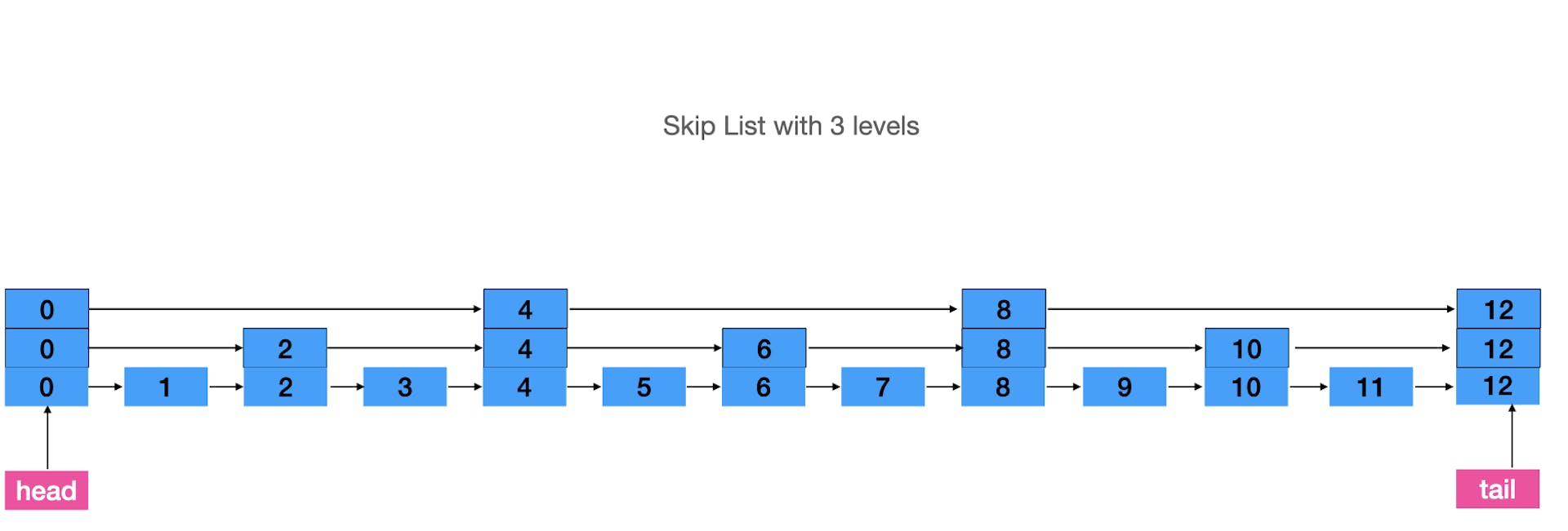 Augmented Linked Lists: An Essential Guide | HackerNoon