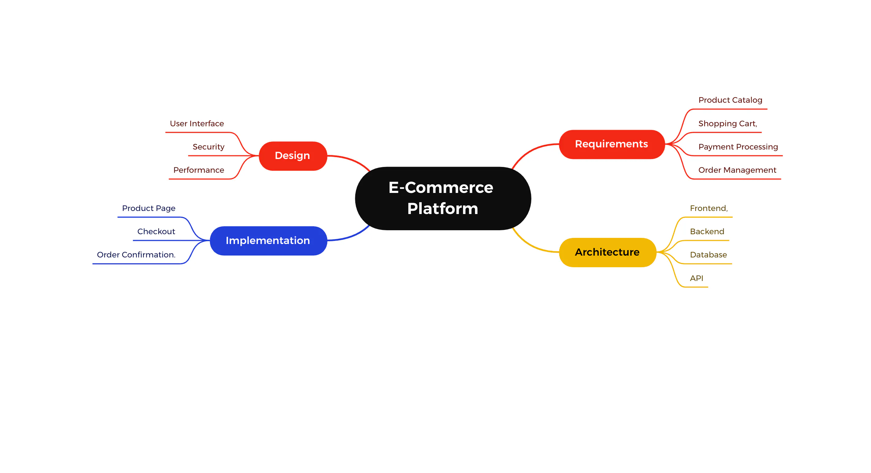 Using Mind Mapping as a Software Engineer | HackerNoon