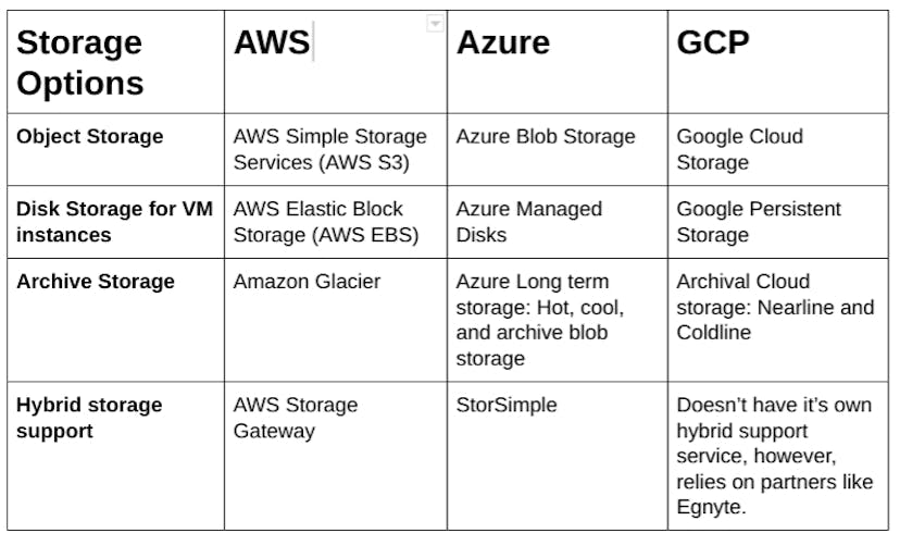 Evaluating Cloud Backup Solutions: AWS vs. Azure vs. Google Cloud ...