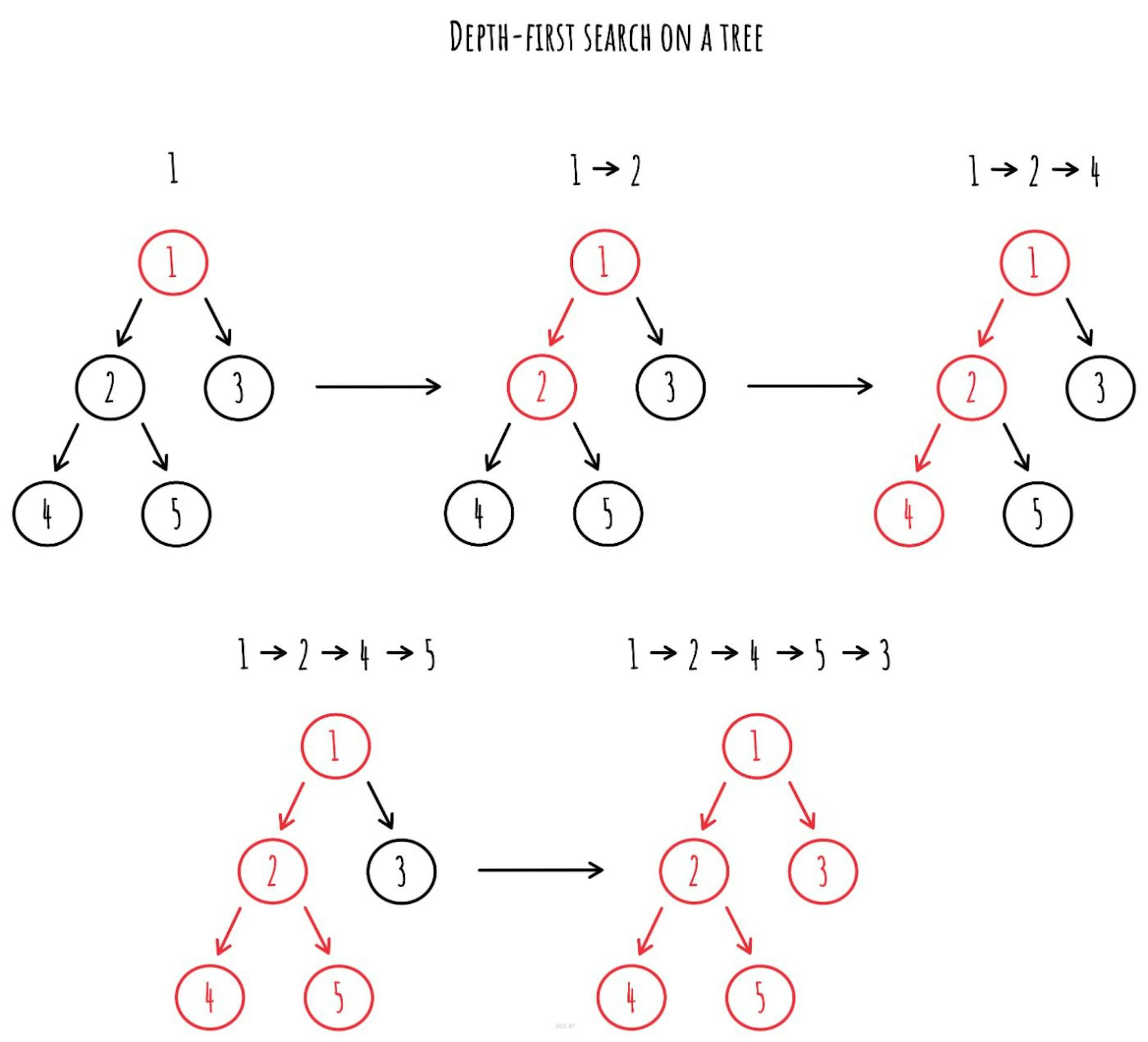 Embracing Coding Patterns: a Smarter Approach to Coding Interview Prep | HackerNoon