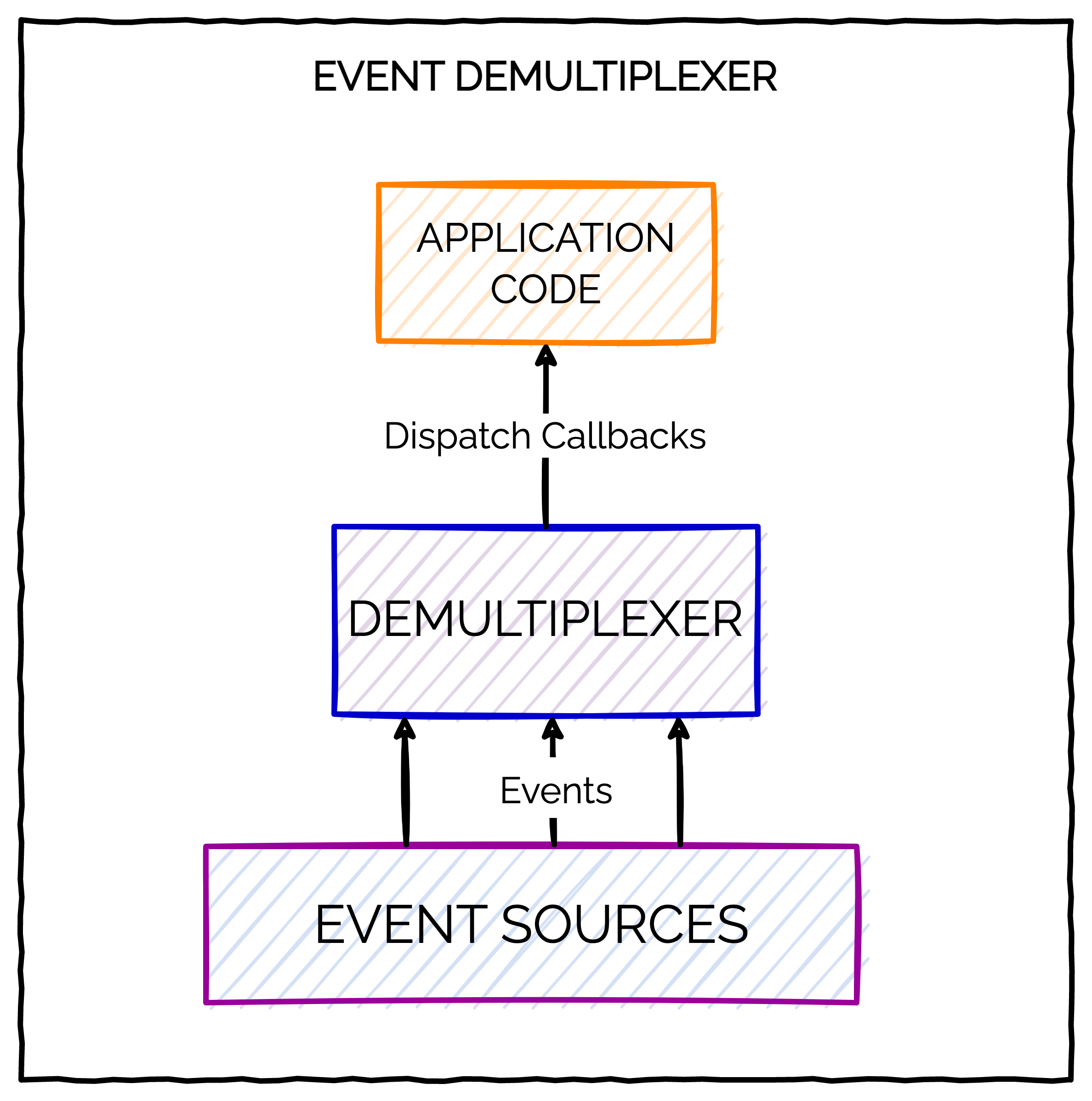 How Does Nodejs Achieve Concurrency Hackernoon