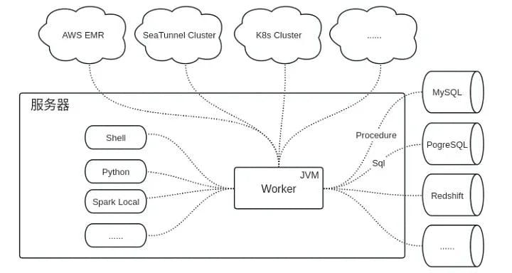 详解 Apache DolphinScheduler 中的 Worker 任务执行 | HackerNoon