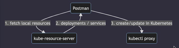 How to Automate Kubernetes Deployments with Postman | HackerNoon