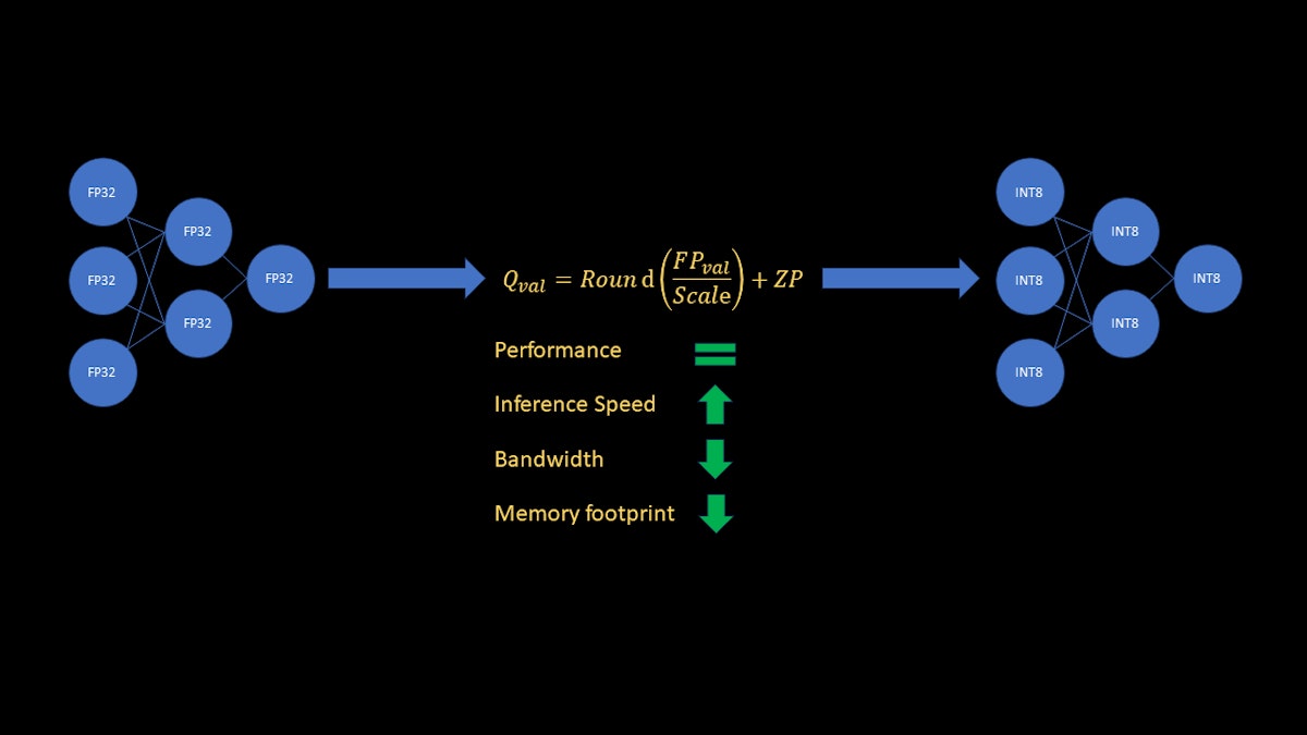 Curious About Faster Ml Models Discover Model Quantization With Pytorch Hackernoon 