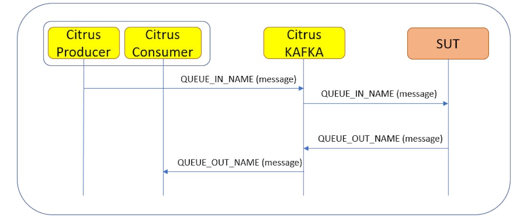 How to Simulate the Kafka Service Using the Citrus Framework | HackerNoon