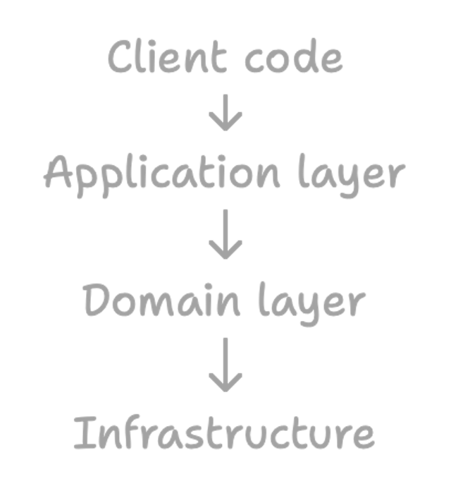 Transforming Legacy with Domain-Driven Design, II: Strategy | HackerNoon