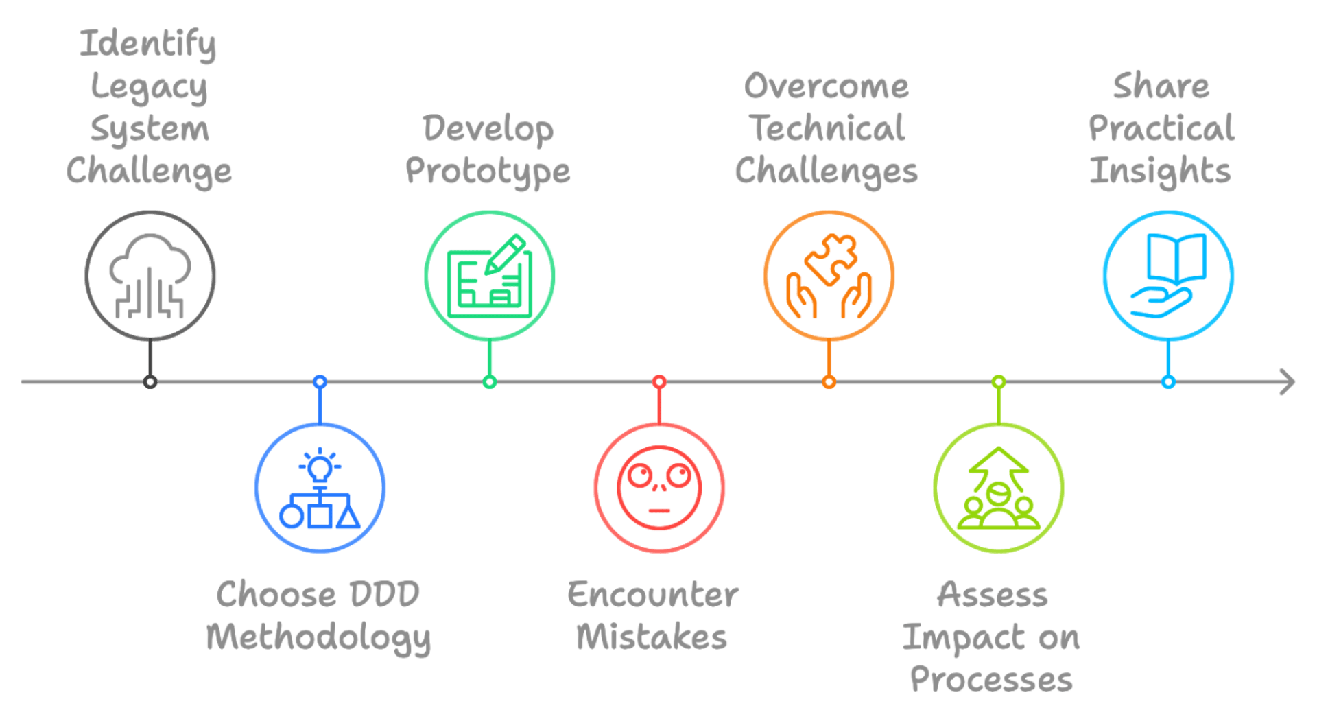 Transforming Legacy with Domain-Driven Design, I: Preconditions | HackerNoon