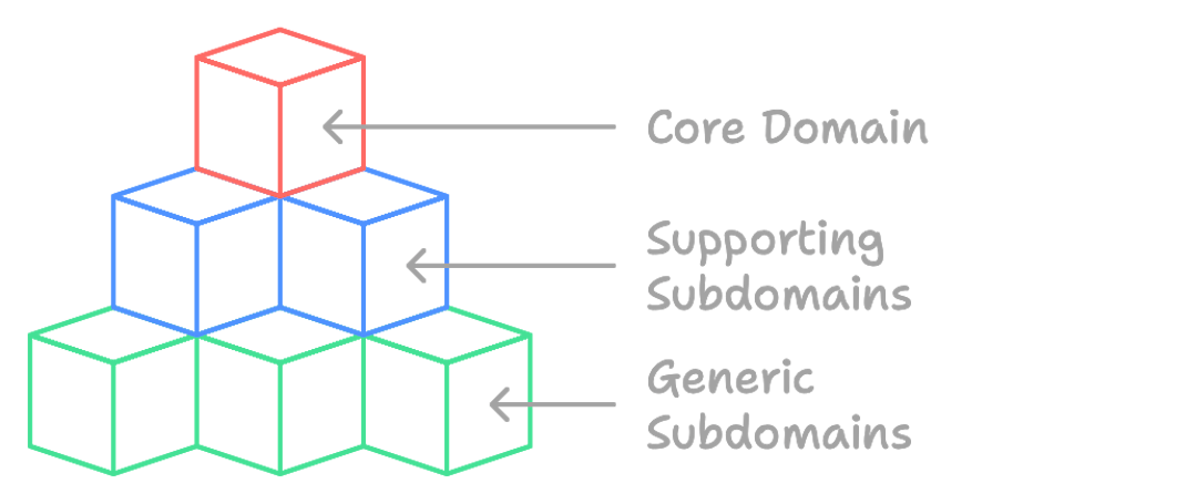 Transforming Legacy with Domain-Driven Design, II: Strategy | HackerNoon