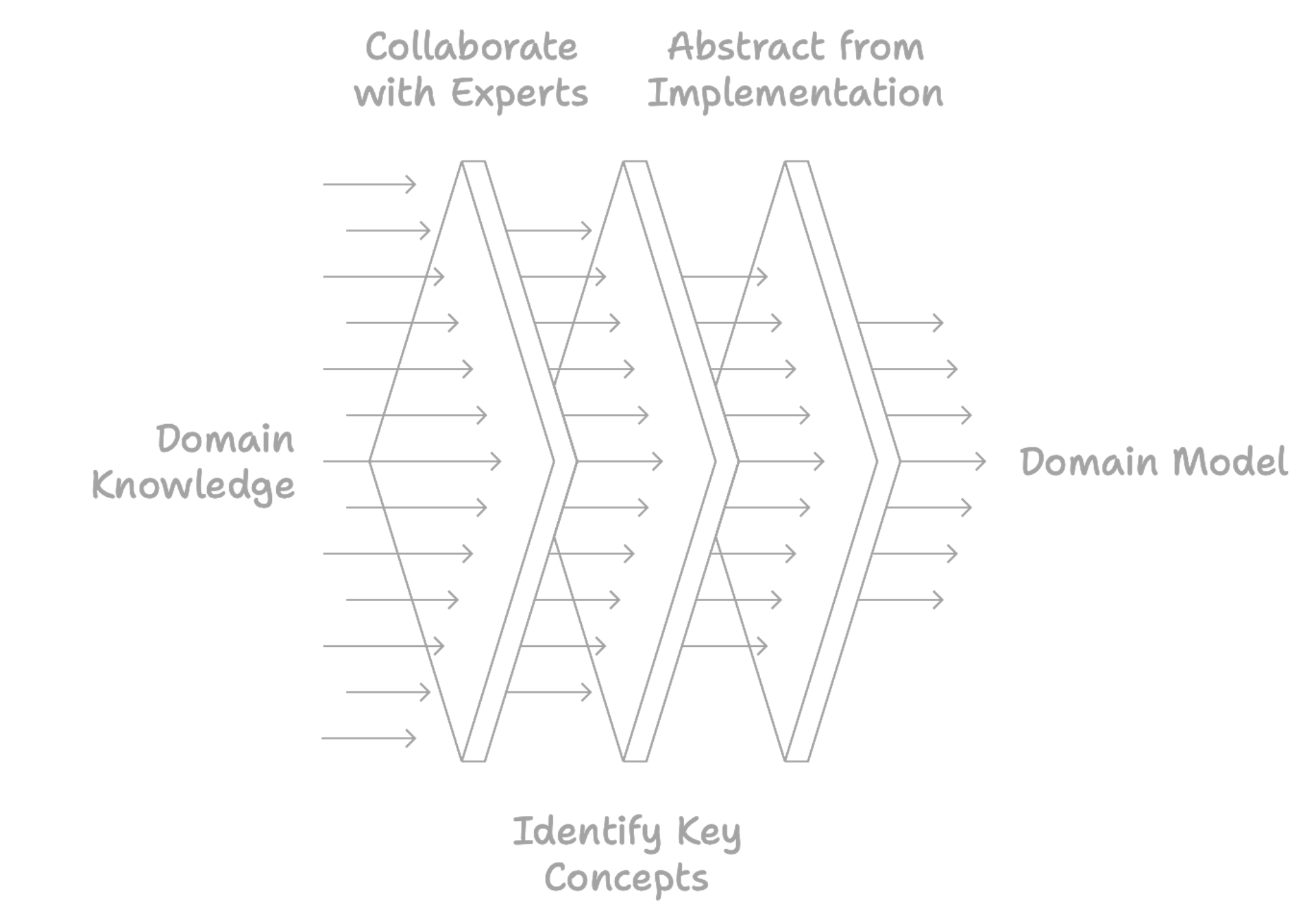 Transforming Legacy with Domain-Driven Design, II: Strategy | HackerNoon