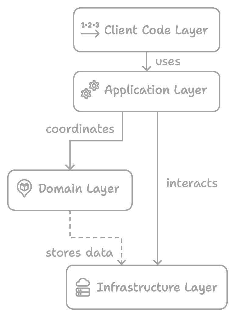 Transforming Legacy with Domain-Driven Design, III: Tactic | HackerNoon