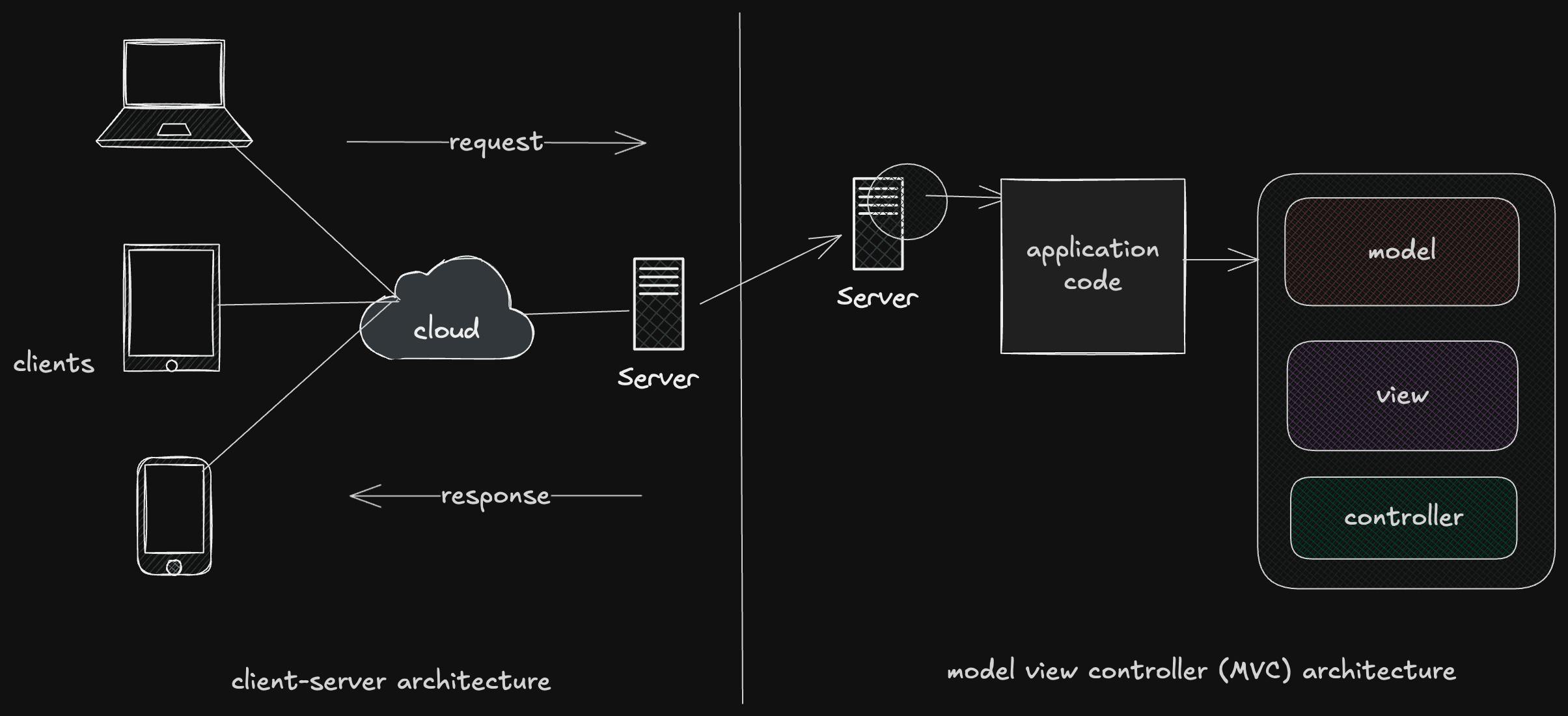 Architecture Patterns for Beginners: MVC, MVP, and MVVM | HackerNoon Architecture Patterns for Beginners: MVC, MVP, and MVVM | HackerNoon