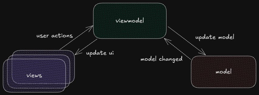 Architecture Patterns for Beginners: MVC, MVP, and MVVM | HackerNoon Architecture Patterns for Beginners: MVC, MVP, and MVVM | HackerNoon
