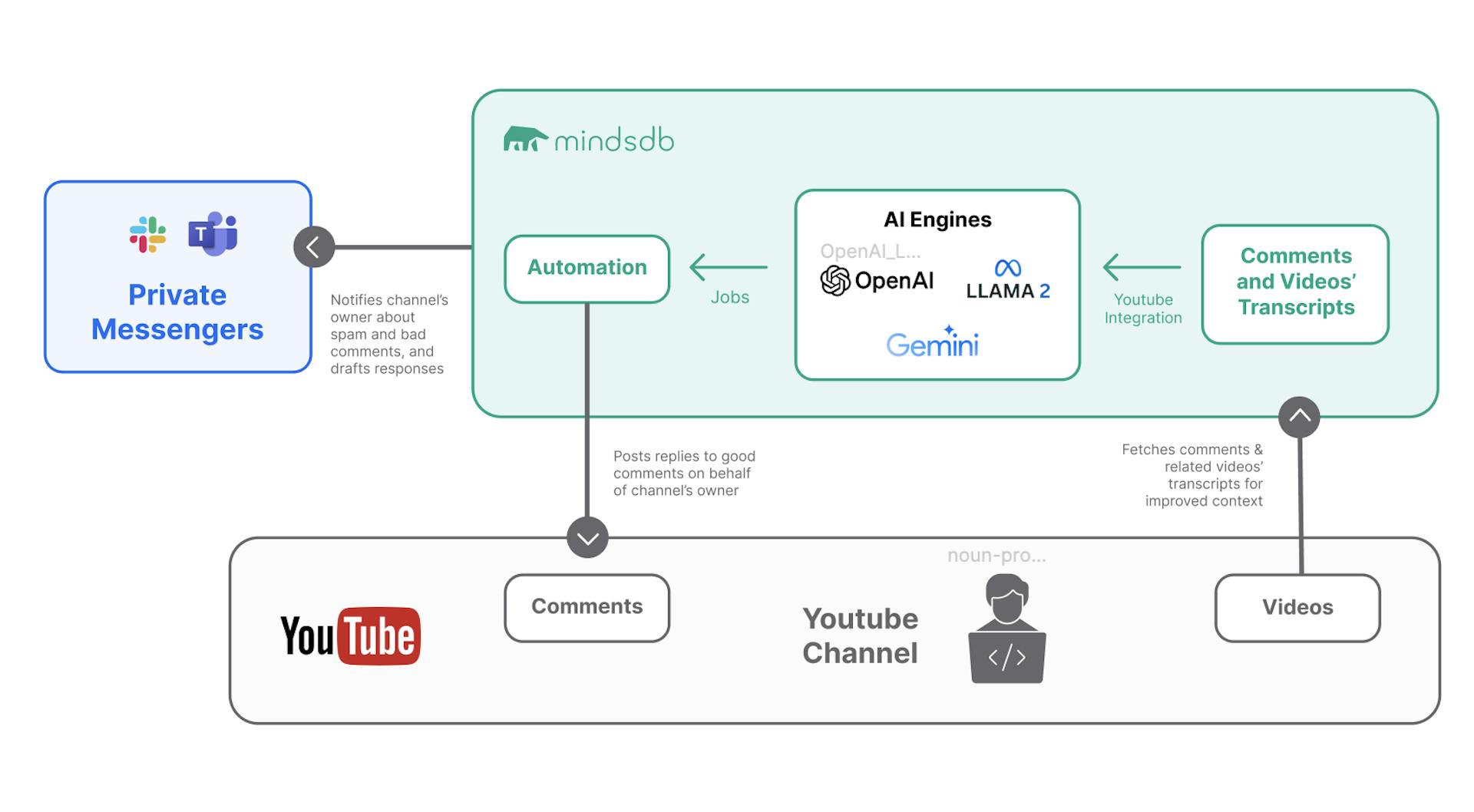 AI-Driven YouTube Comment Management: The Good, Bad, and Ugly | HackerNoon