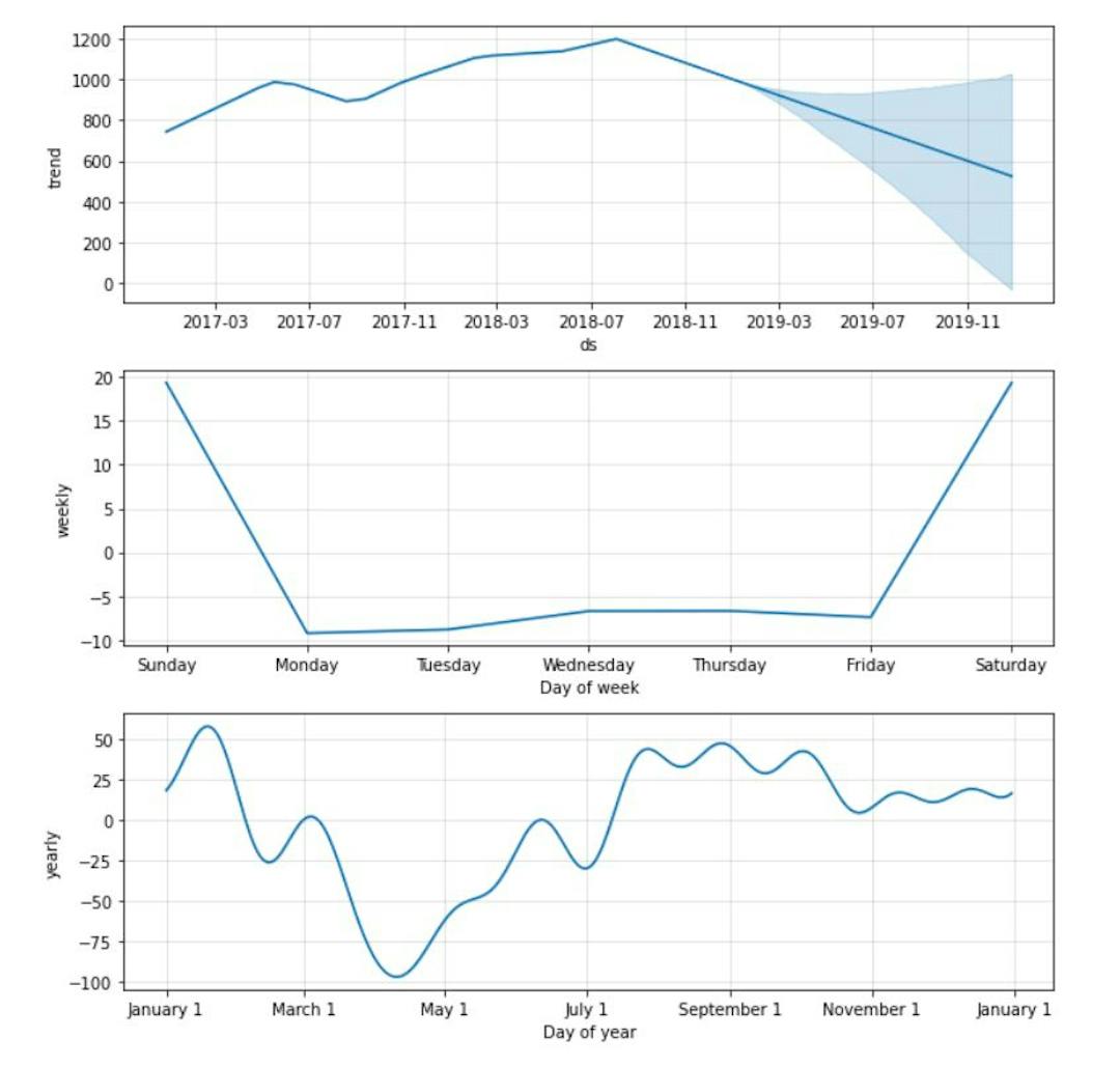 Ensemble Time Series Forecasting at Scale | HackerNoon