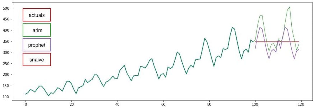 Ensemble Time Series Forecasting at Scale | HackerNoon