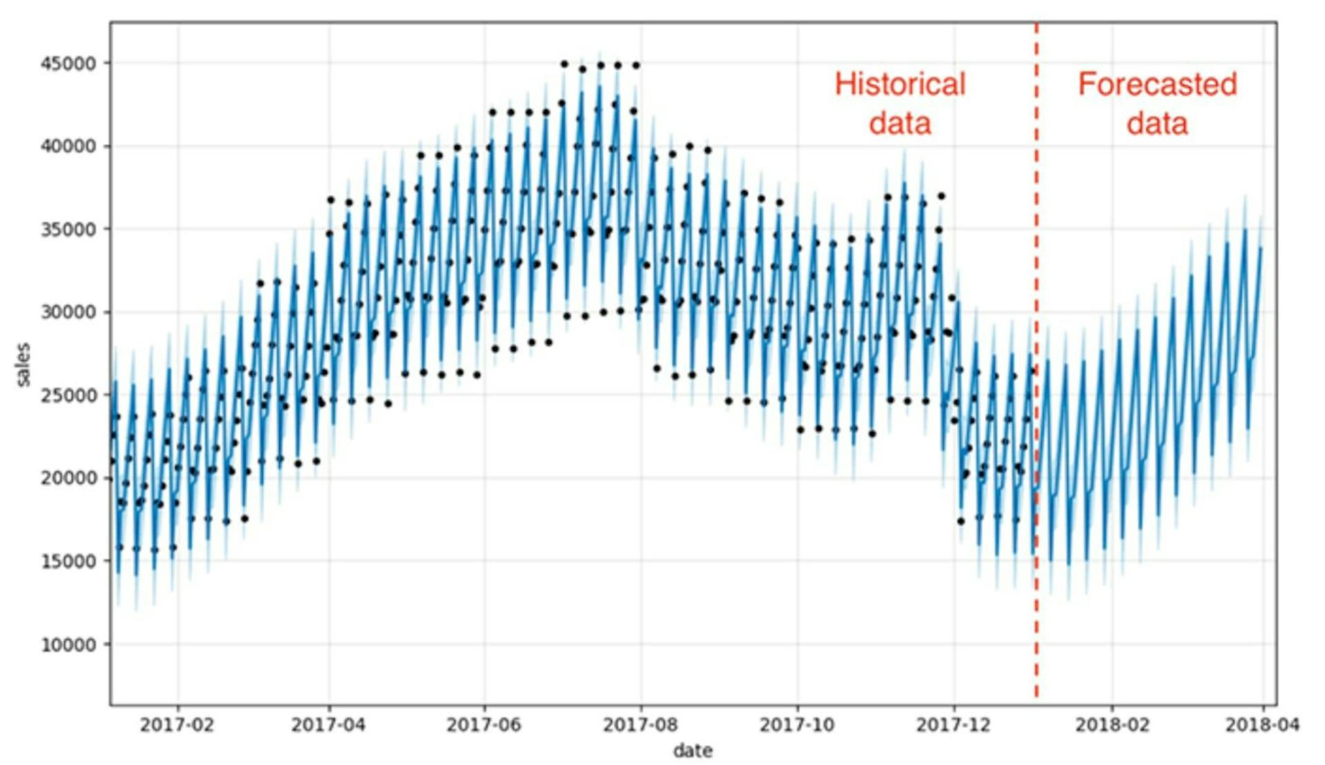 Ensemble Time Series Forecasting at Scale | HackerNoon