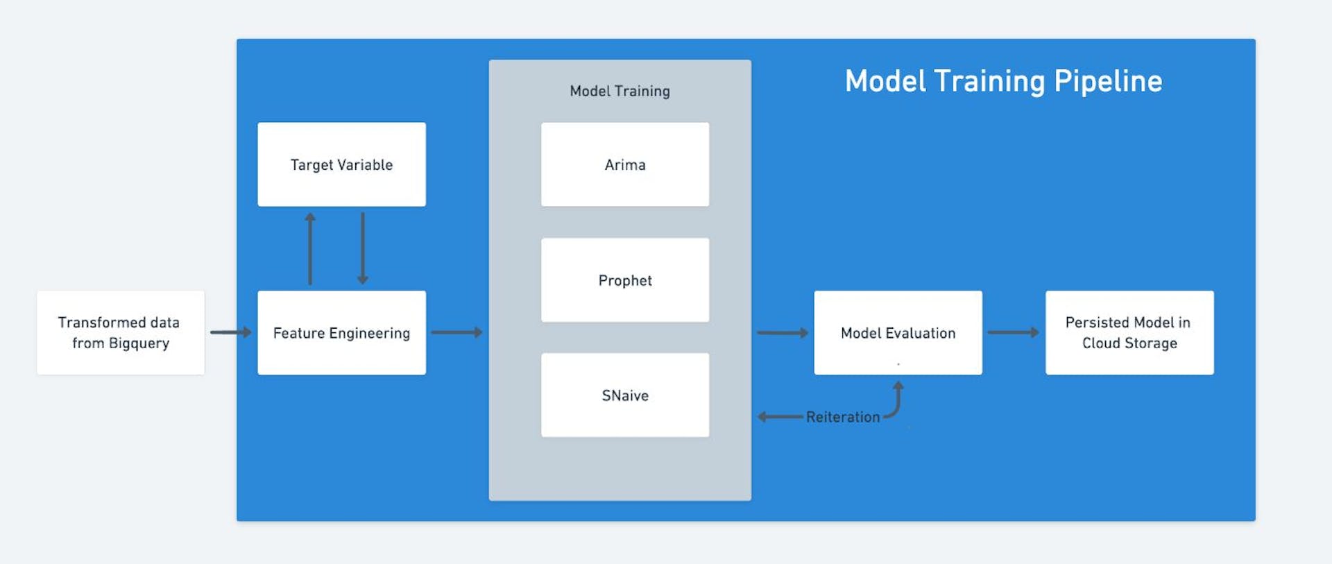 Ensemble Time Series Forecasting at Scale | HackerNoon