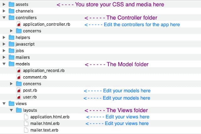 Understanding Your Rails Application Structure Beginners Guide Hackernoon 