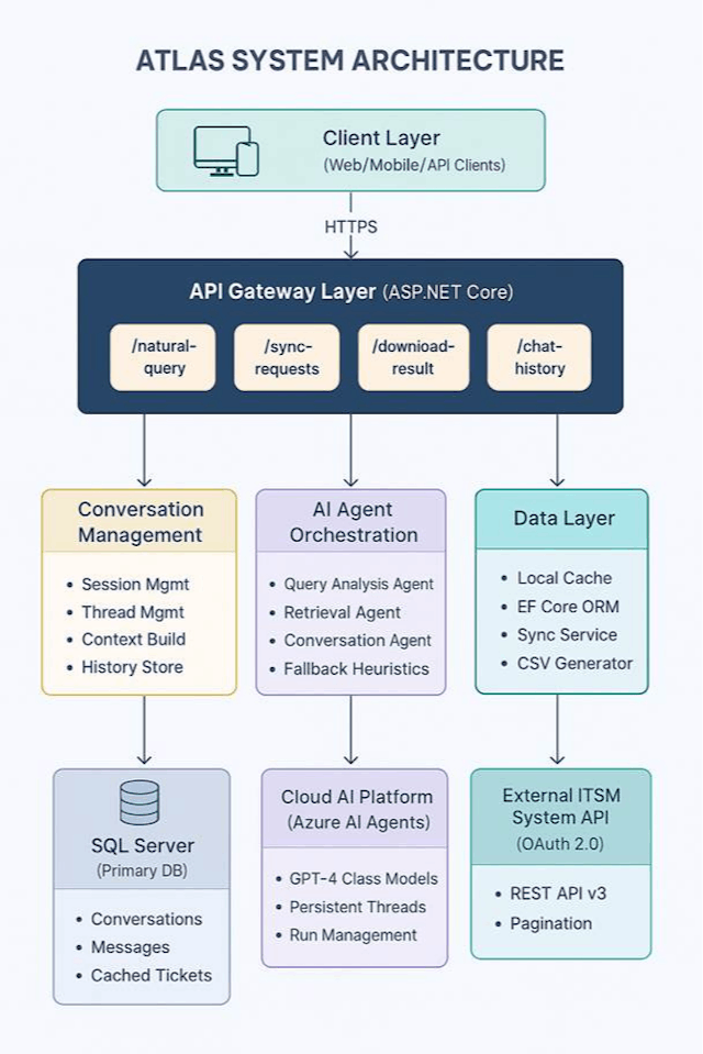 ATLAS: A Multi-Agent AI Architecture for Natural Language Service ...