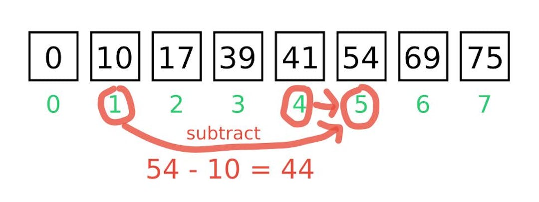 Prefix Sums and How They Can be Used to Solve Coding Problems | HackerNoon
