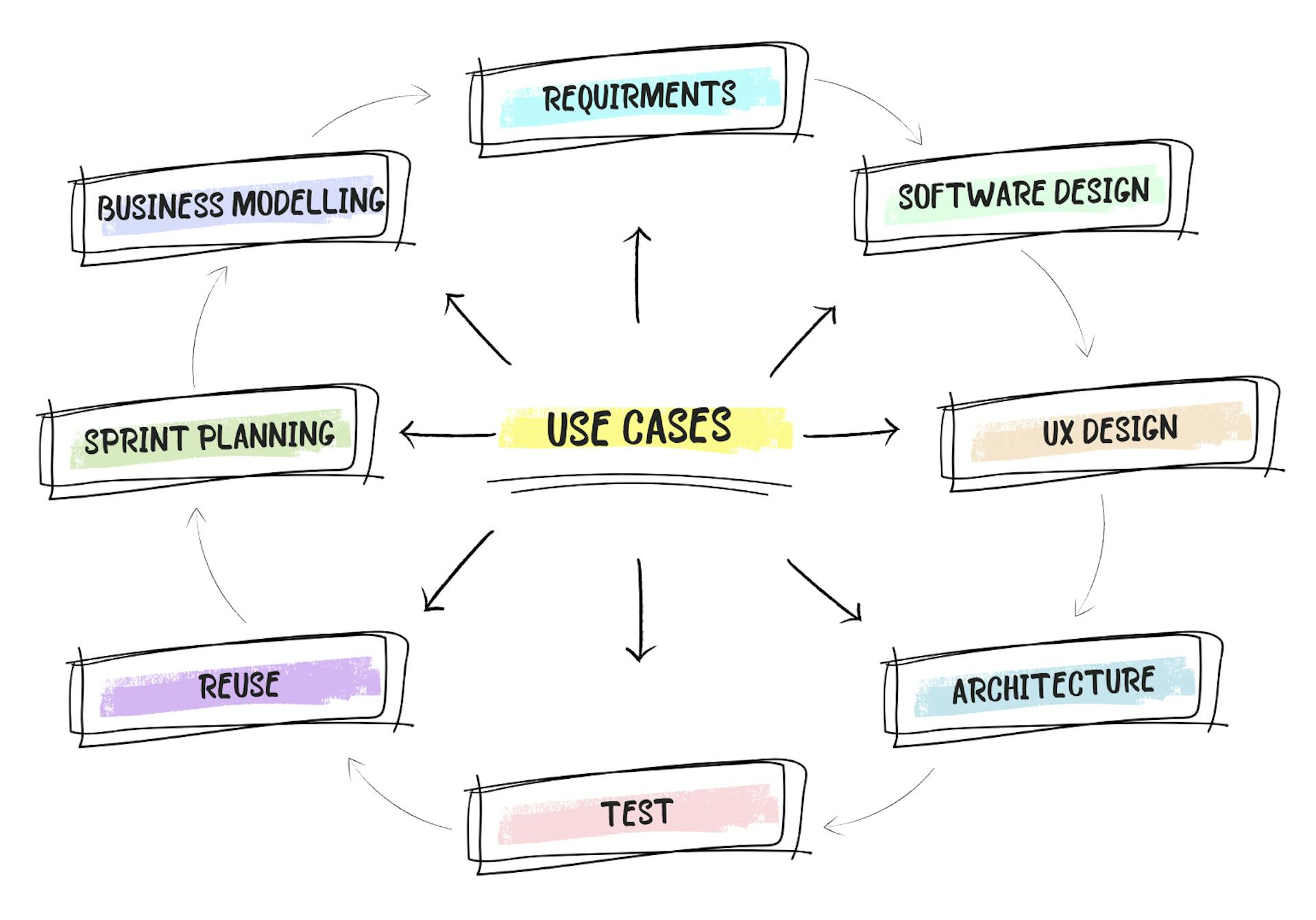 The Use Case Chronicles – Part 1: Who, What, and How to Use Cases | HackerNoon