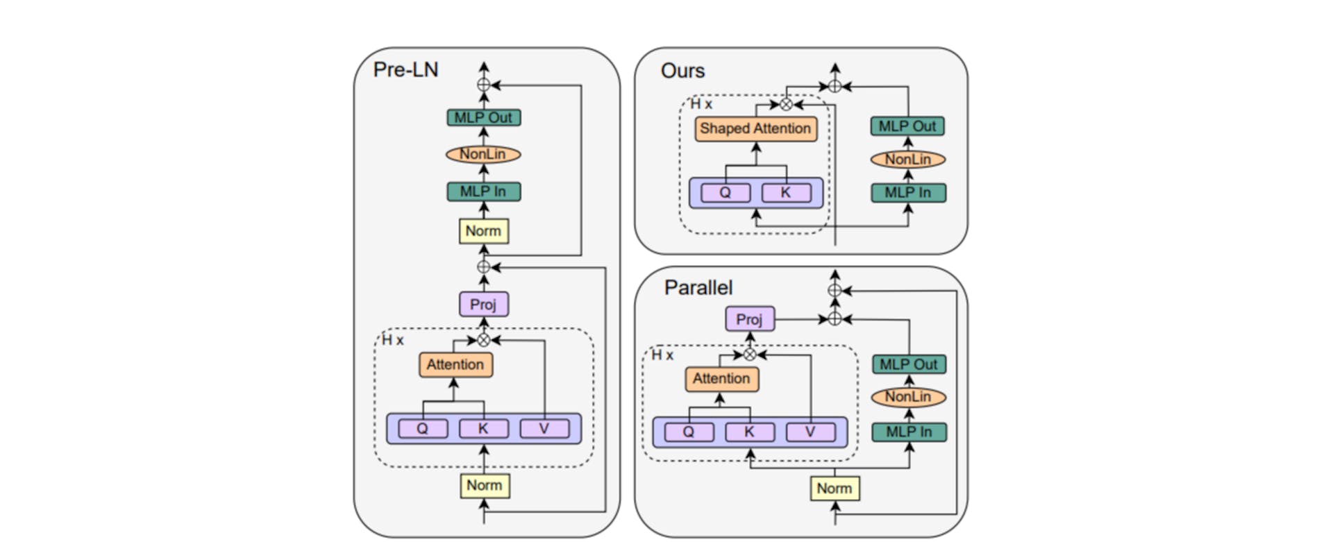 Simplifying Transformer Blocks without Sacrificing Efficiency | HackerNoon