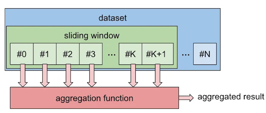 Implementing the Sliding Window Median Algorithm | HackerNoon