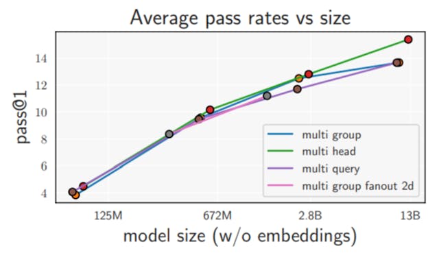 Understanding Multi-Group Attention in AI Models | HackerNoon