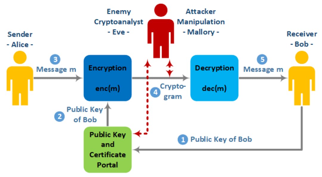 Lightweight Public Key Encryption in Post-Quantum Computing Era | HackerNoon