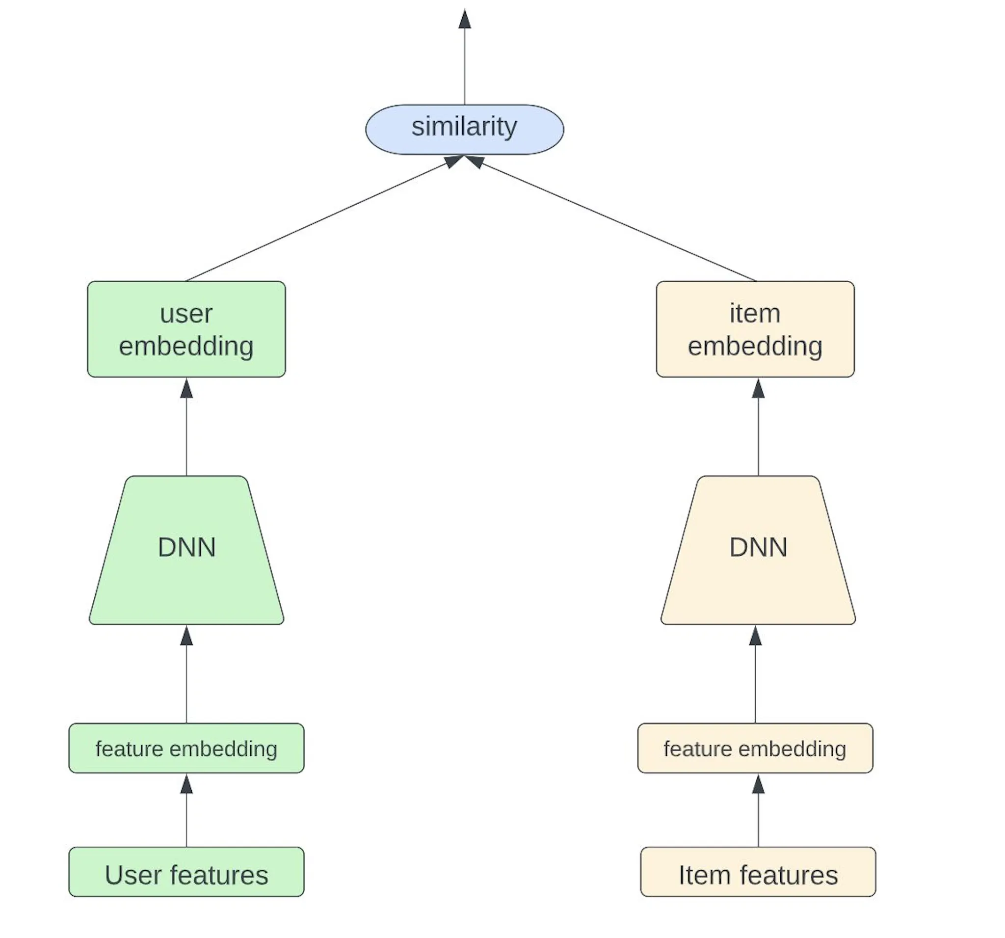 Understanding the Two-Tower Model in Personalized Recommendation ...