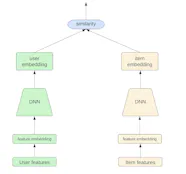 Understanding The Two Tower Model In Personalized Recommendation