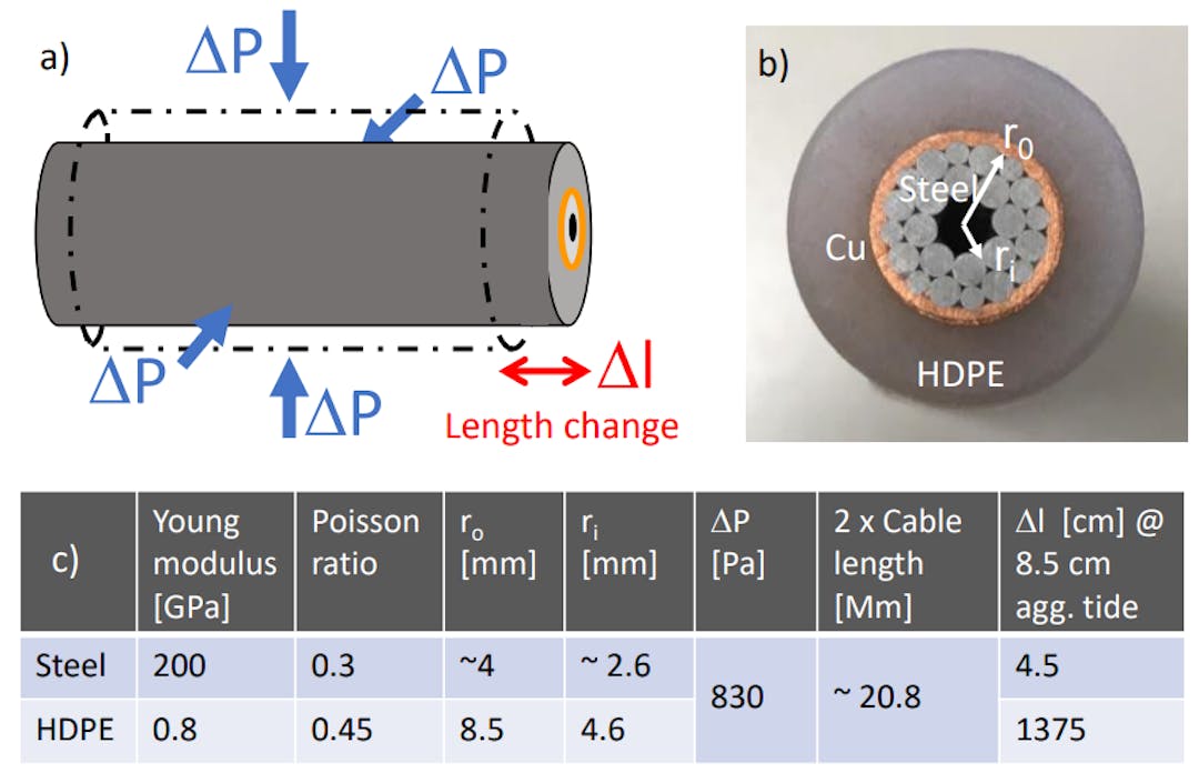 How the Moon Impacts Subsea Communication Cables: Poisson effect on ...