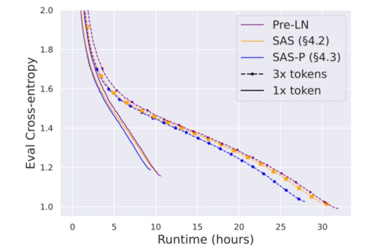 Simplifying Transformer Models for Faster Training and Better Performance | HackerNoon
