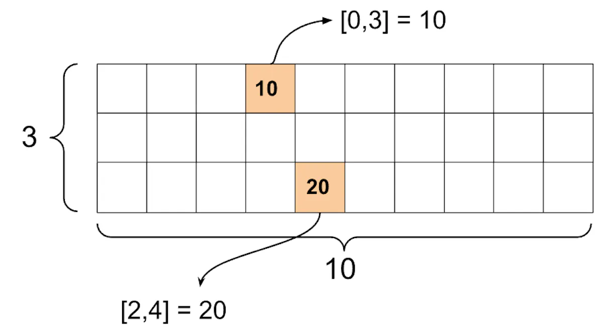 TensorFlow Sparse Tensors Explained With Examples | HackerNoon