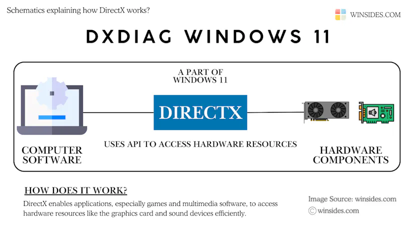 DxDiag on Windows 11: How to Check DirectX, Graphics, and Driver Issues ...