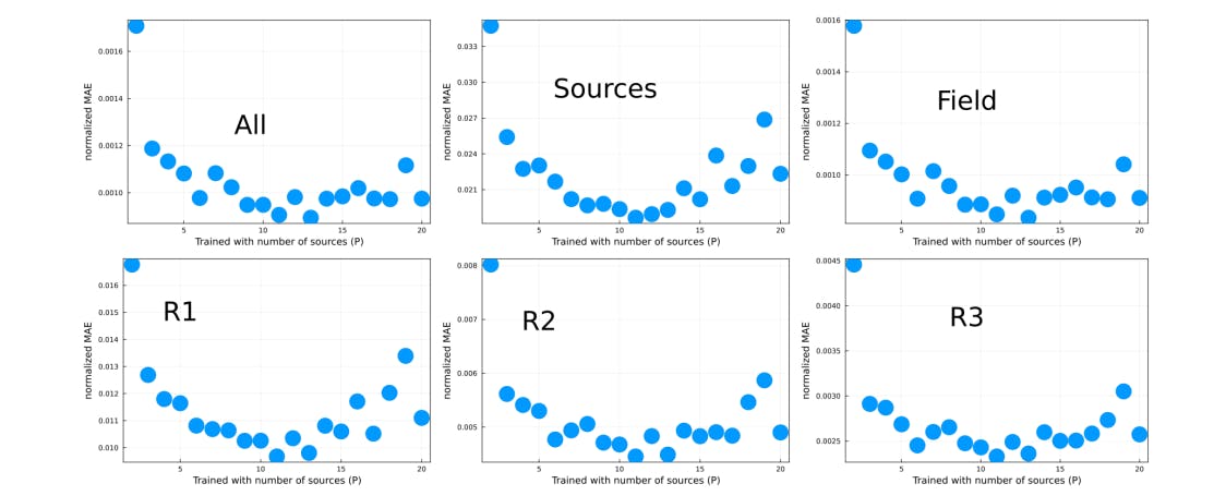 Generalizing Deep Learning Models For Varied Diffusion Equations Hackernoon