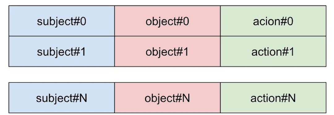 Runtime Improvement of Role Based Access Control | HackerNoon