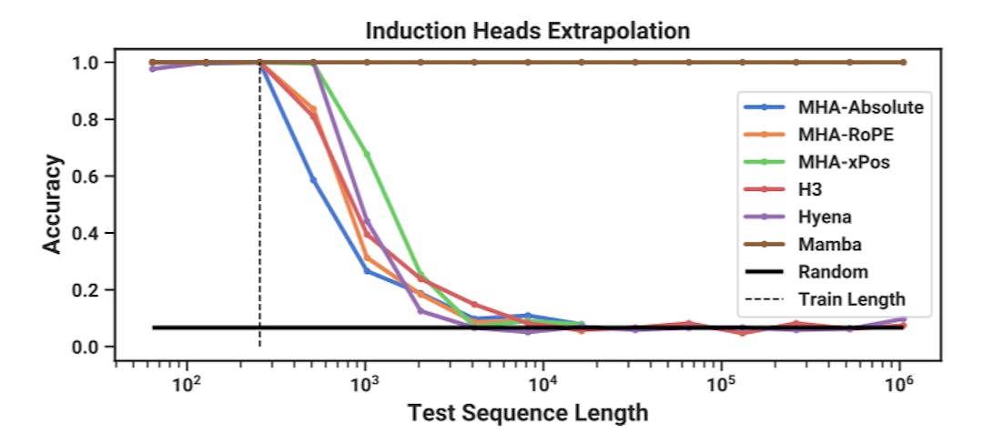 Mamba Solves Key Sequence Tasks Faster Than Other AI Models | HackerNoon