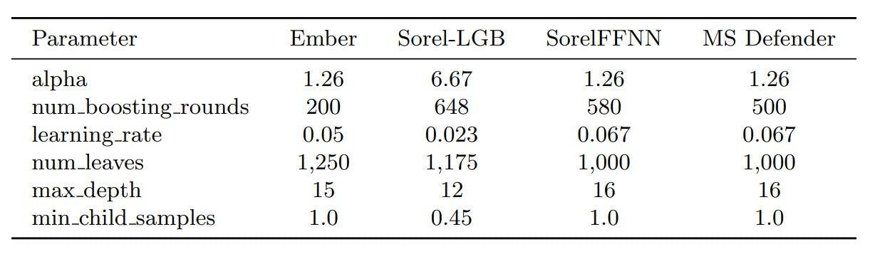 Adversarial Malware Creation With Model Based Reinforcement Learning
