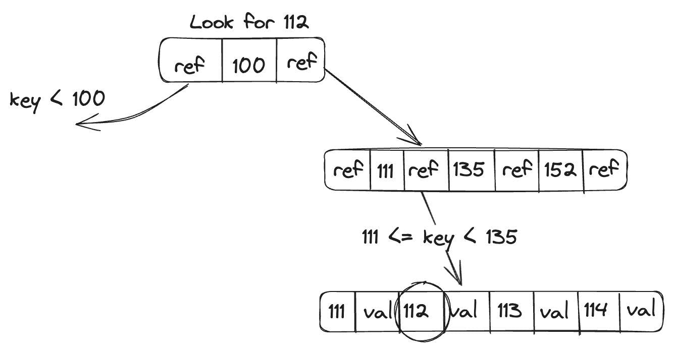 Decoding Database Complexity A Journey From Text Files To Lsm Trees And B Trees Hackernoon