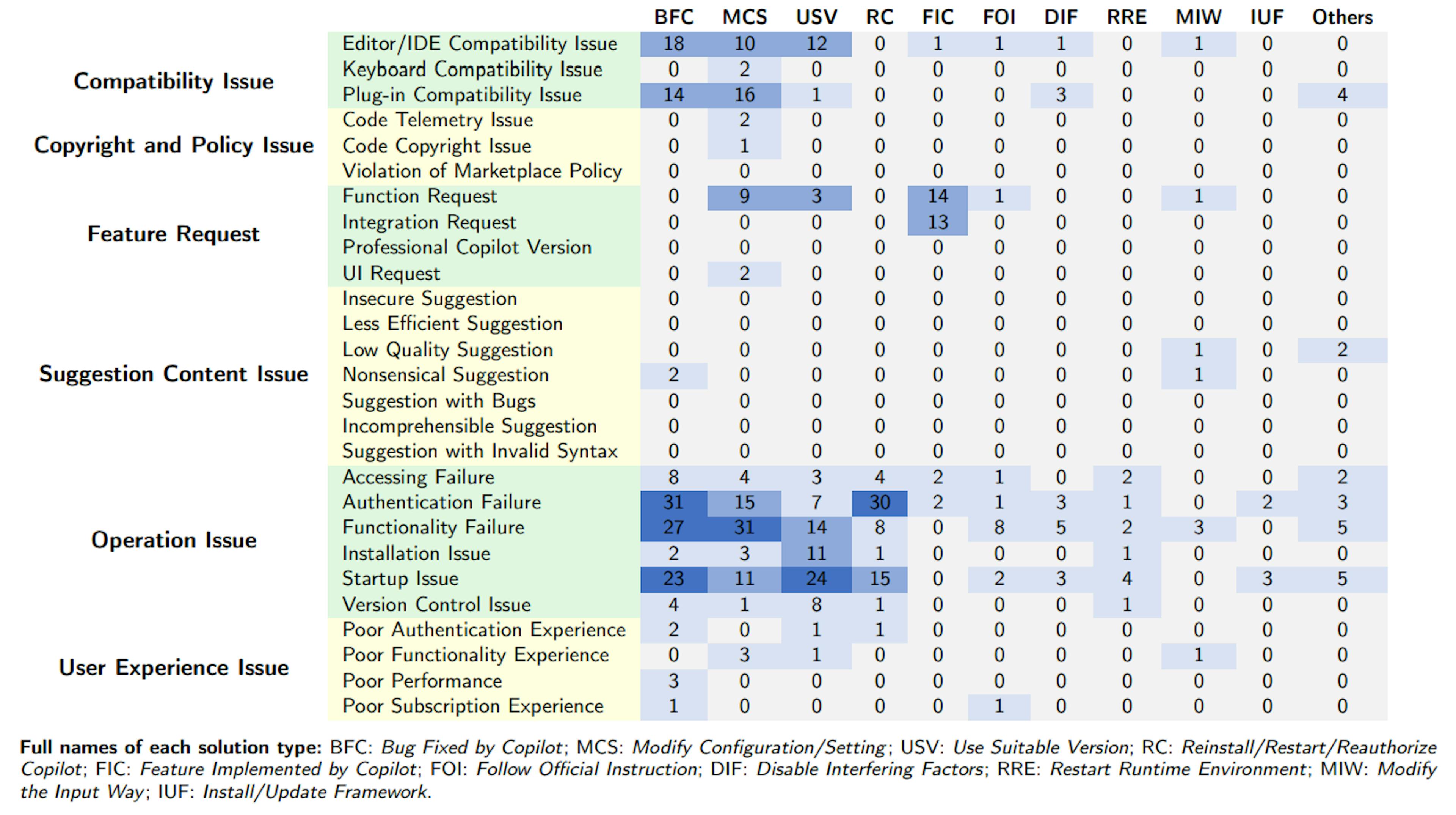 Common Problems With Github Copilot And How To Solve Them Hackernoon