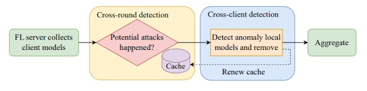 A Zero-Knowledge Anomaly Detection Approach for Robust Federated Learning | HackerNoon